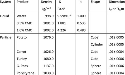 Average Values Of Rheological Characteristics Of Fluids And Download Scientific Diagram