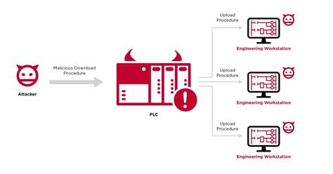 Evil Plc Attack Hacking Plcs To Attack Engineering Workstations