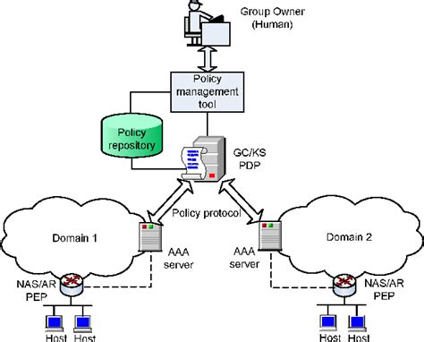 Figure 1 From A Policy Framework For Multicast Group Control Semantic Scholar