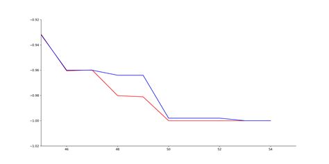 How To Reproduce A Lichess Advantage Chart In Python Landon Lehman