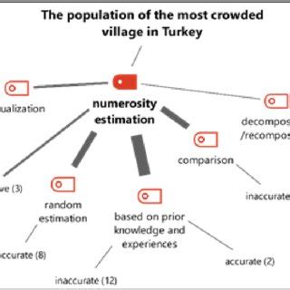 Seventh Question Findings Download Scientific Diagram