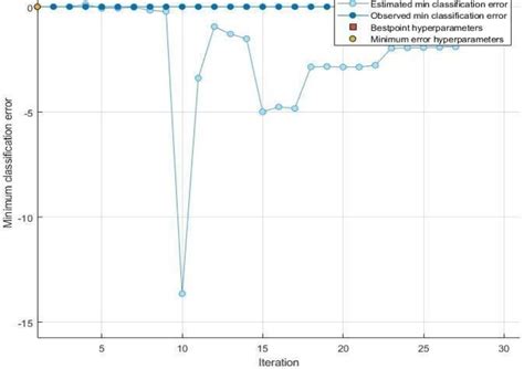 Figure 12 From Network Intrusion Detection System Using An Optimized