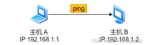 【网络篇】第十八篇——ping的工作原理ping包分片 Csdn博客