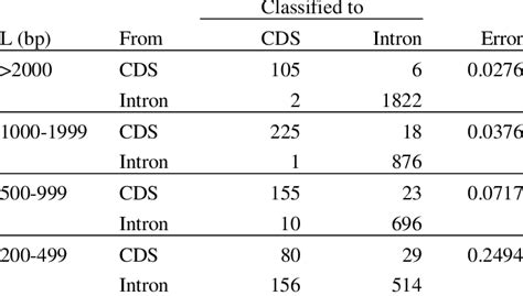 Results Of Classification With The Discriminant Function Download Table