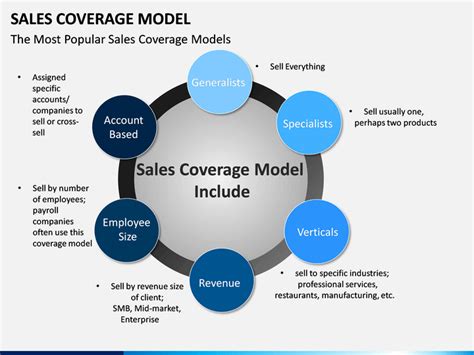 sales coverage model powerpoint template sketchbubble