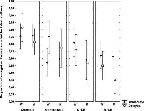 Sex Differences In Face Recognition Memory In Patients With Temporal