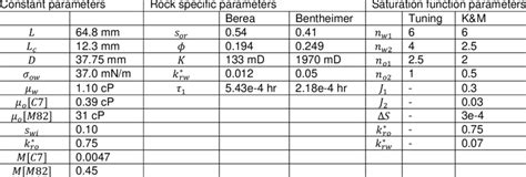 Input Parameters Used For Simulating The Experimental Data The Values