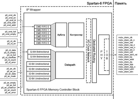 Контроллер памяти Spartan 6 Fpga Xilinx Programming