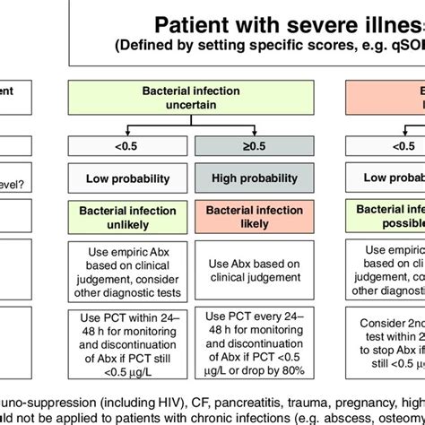 Pdf Procalcitonin Pct Guided Antibiotic Stewardship An International Experts Consensus On