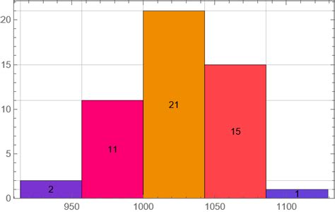 Plotting Styling The Labelingfunction In A Histogram Mathematica