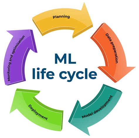 The Crucial Stages Of Machine Learning Life Cycle Hystax