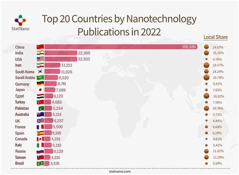 Nanotechnology Info And Statistics Auf Linkedin Top 20 Countries By
