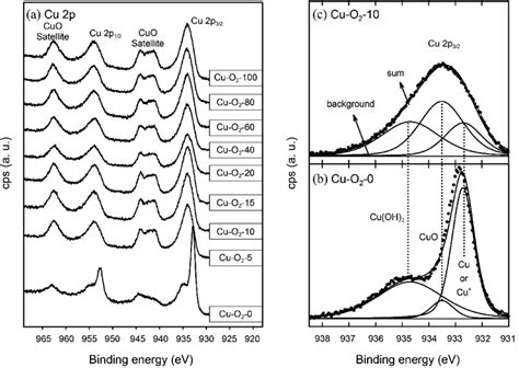 Xp Spectra Of Cu 2p32 Region In A And Representative Deconvoluted Xp
