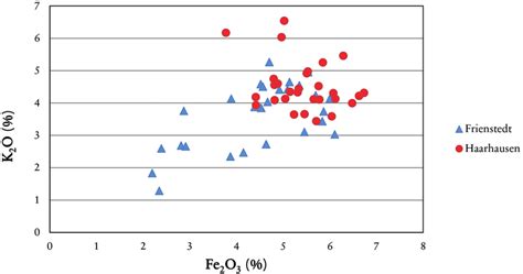 Potassium Vs Iron Content From The Pxrf Measurements Up To Six