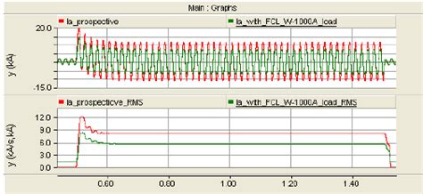 Fault Current Reduction With The Insertion Of A Saturable Core Fcl Download Scientific Diagram