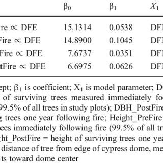 Regression Models Describing Tree Size And Location Pre And Post Fire Download Scientific Diagram