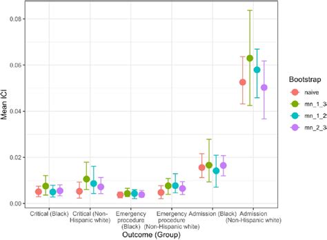 Point Estimates And Bounds For Integrated Calibration Index Ici