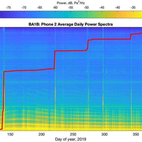 Spectrogram Of Time‐series Data From Hydrophone H2 Bubble Swarms Download Scientific Diagram