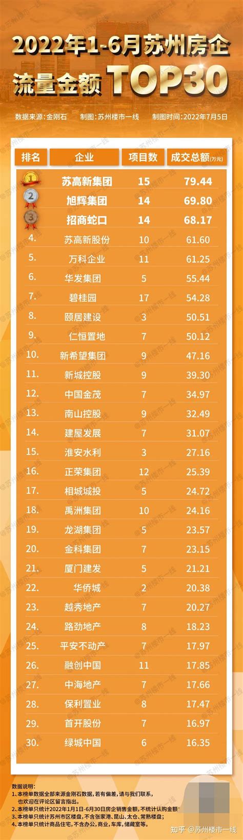上半年房企成绩单：苏高新独揽79亿！中海跌出前10！ 知乎