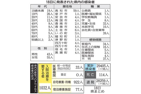 高知県内新たに98人感染 6／18新型コロナ 高知新聞