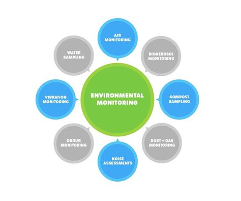 Environmental Monitoring Services Environmental Compliance Ltd Ecl