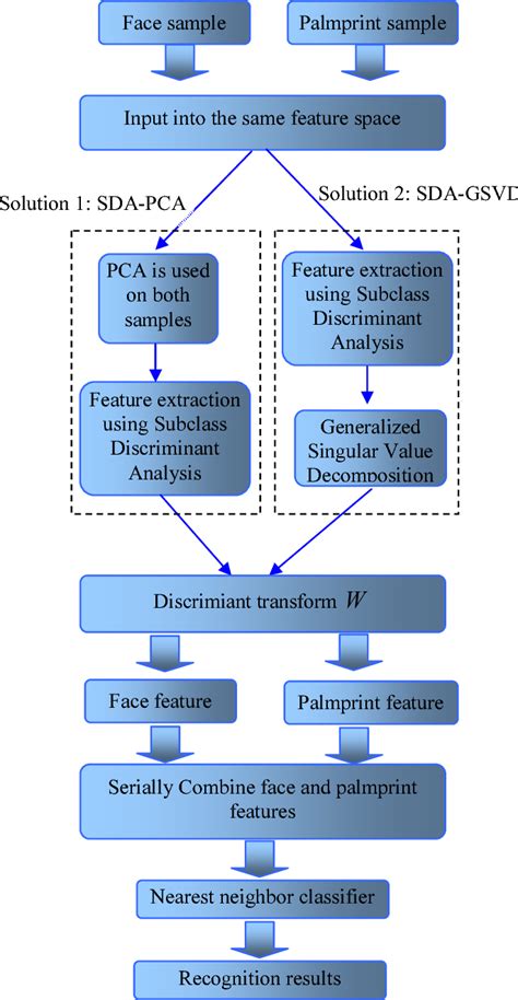 Figure 2 From Multi Modal Biometric Feature Extraction And Recognition
