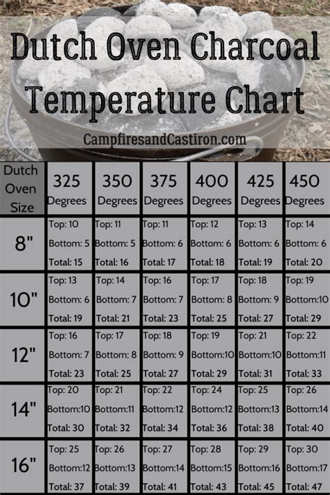 Dutch Oven Cooking Chart At Alonzo Christensen Blog