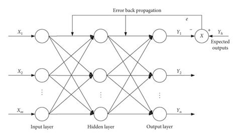 The Structure Of 3 Layer Bp Neural Network Download Scientific Diagram