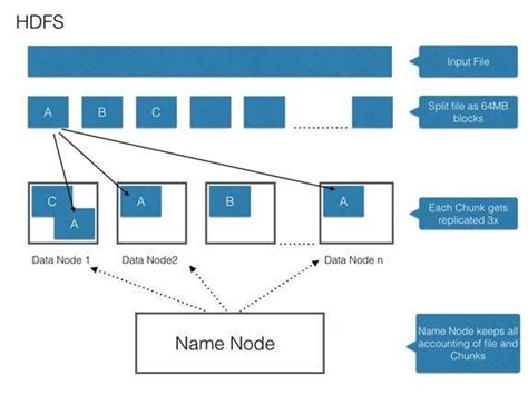 Mustapha KossaÏ On Linkedin Hdfs And Architecture Of Hadoop