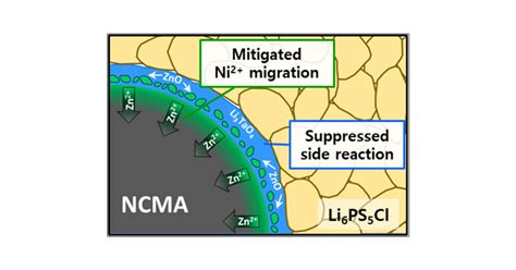 Dual Function Zno Li3tao4 Surface Modification Of Single Crystalline Ni
