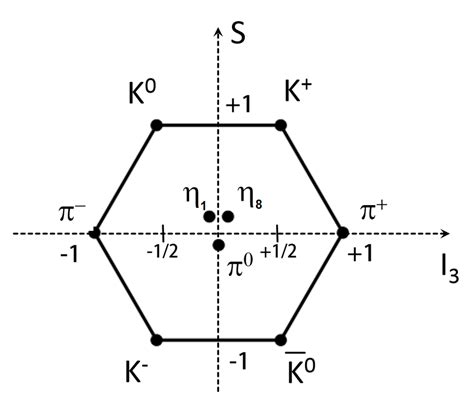 Figure A 1 Multiplet Of Pseudoscalar Mesons The Horizontal Axis