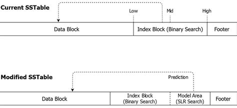 Sstable Modification For Slr Search Download Scientific Diagram