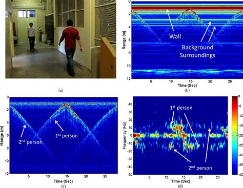 Figure 11 From Cw And Pulsedoppler Radar Processing Based On Fpga For