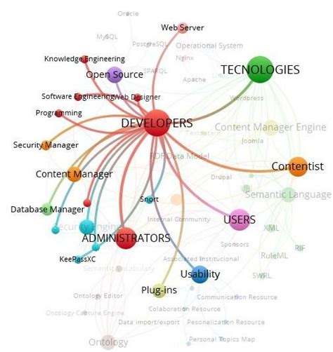 Developers In The Semantic Portal Network Download Scientific Diagram