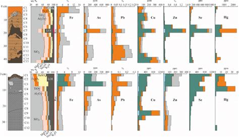 Speciation Of Potentially Toxic Elements In Core W Ii Top And Core Download Scientific