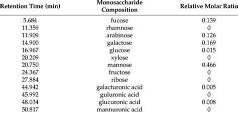 Monosaccharide Composition Analysis Of Mseps Download Scientific Diagram