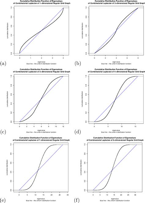 Figure 2 From Spectral Analysis Of Laplacians Of An Unweighted And