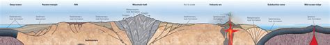 Solved Deep Ocean Passive Margin Rift Mountain Belt Not To