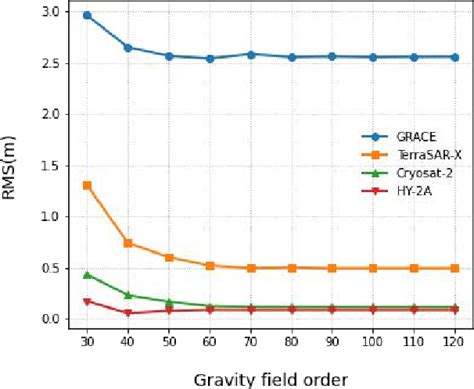 Figure 1 From Analysis Of The Gravity Models Impact On Leo Satellite Orbit Prediction Semantic