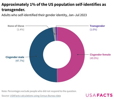 What Percentage Of The Us Population Is Transgender