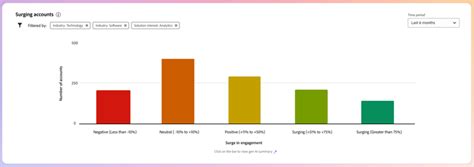 Intelligent Dashboard Adobe Journey Optimizer B2b Edition