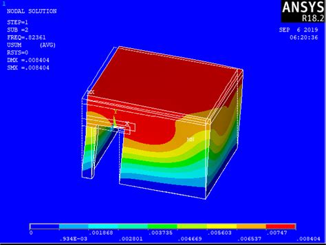 22 1 St Mode Of Model No 1 Download Scientific Diagram