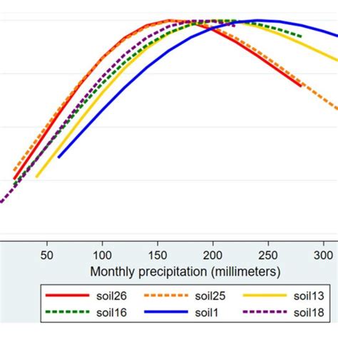 Relative Yield Benefits For High Yield Rainfed Maize On The Six Most Download Scientific