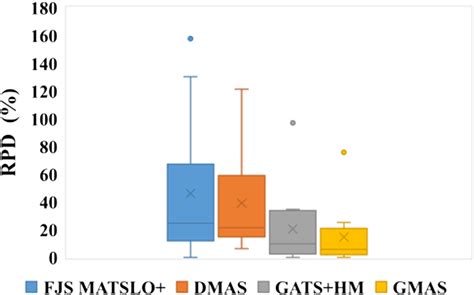 The Rpd Boxplot Of The Four Algorithms Download Scientific Diagram