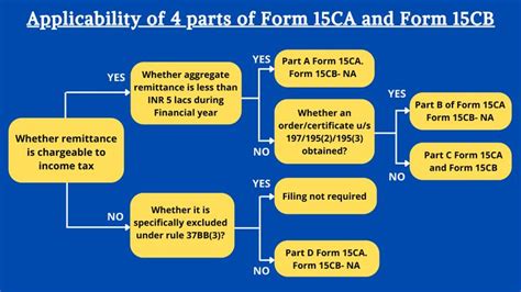 Applicability Of 4 Parts Of Form 15ca And Form 15cb Income Tax