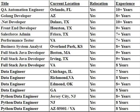 Sri D On Linkedin Dataengineering Javadeveloperjobs Performance