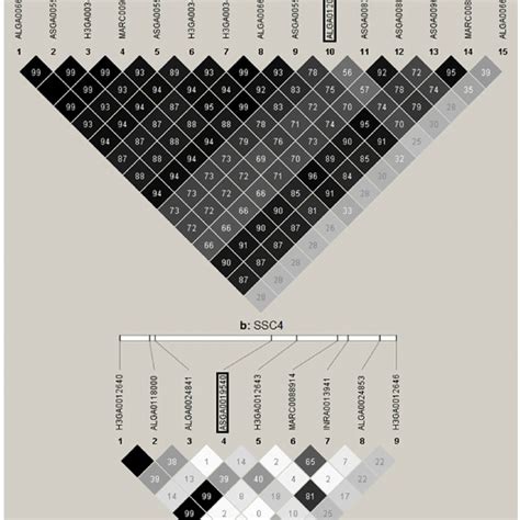 Difference In Linkage Disequilibrium Ld Between Two Distinct Qtl Download Scientific Diagram