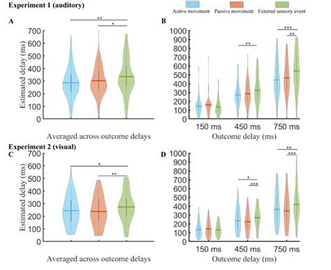 results from experiment 1 auditory action outcome panels a and b and