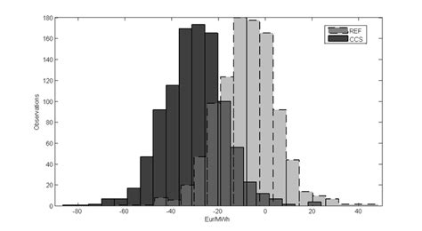 p l distribution for ref and ccs operating at nominal power output