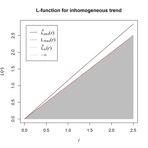 point pattern analysis visualizing and testing for inhomogeneity by